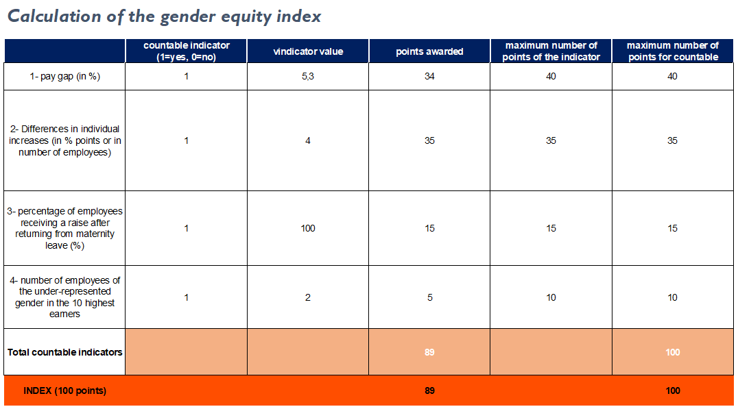 autobiz Corporate | autobiz reaches 89/100 on gender equity index