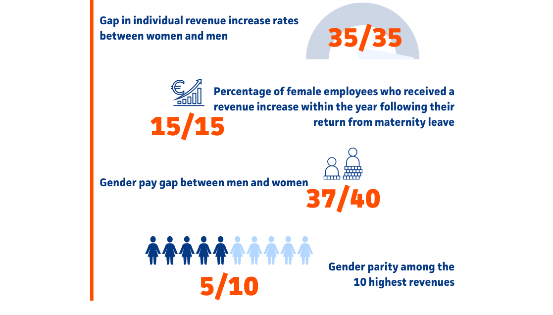 With a 92/100 score on the Gender Equality Index, the autobiz Group ...